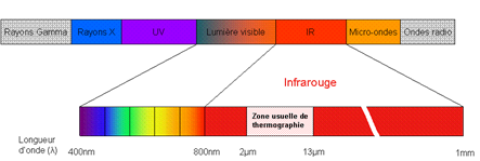 Les rayons infrarouges | Chauvin Arnoux Metrix